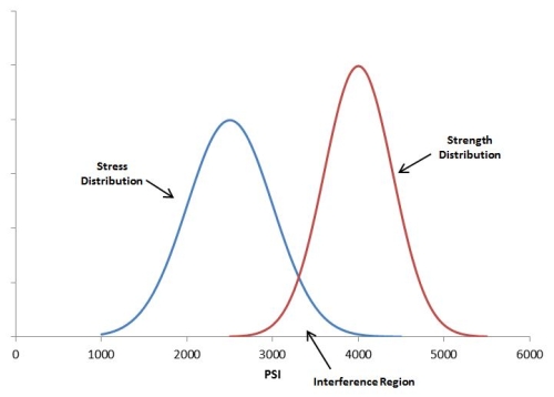 Interference Stress/Strength Analysis – Quanterion Solutions Incorporated
